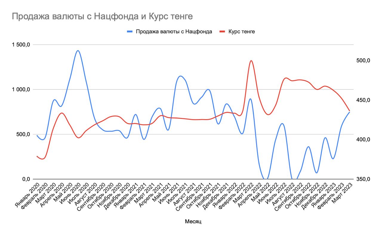 Почему укрепился тенге и когда это кончится?